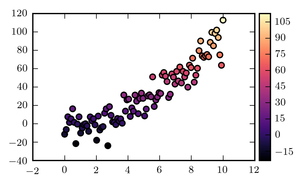 Matplotlib Scatter Plot Chart Color Bar Transparent Background Png Vrogue